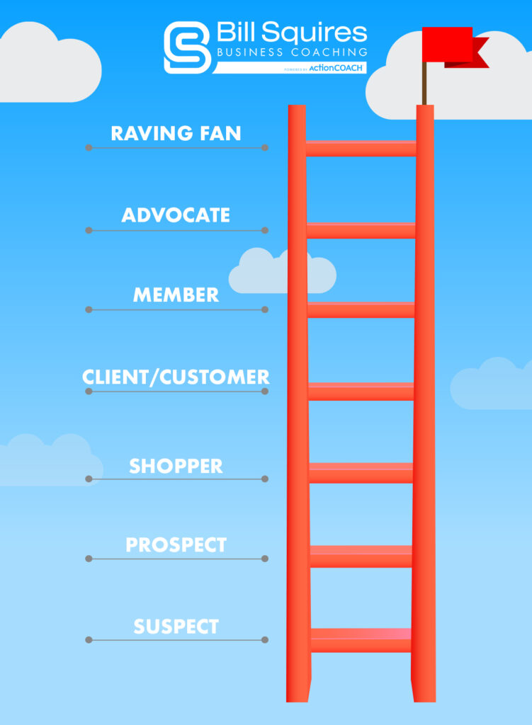 How far up the Ladder of Loyalty are your clients/customers?